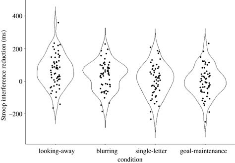Violin Plot Depicting The Distribution Of Stroop Interference Score