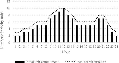 Initial Unit Commitment And Their Primary Local Search Download