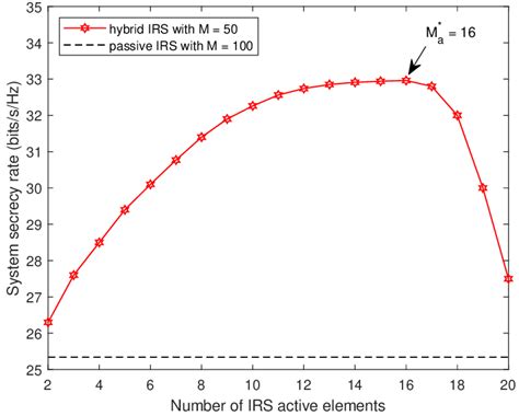 System Secrecy Rate Versus Number Of Active Elements Download
