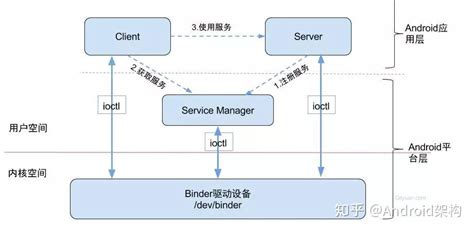一文带你掌握 android 系统架构 知乎