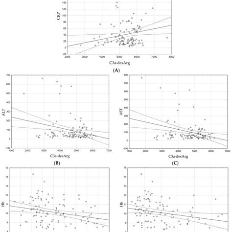 Correlation Between Basic Laboratory Parameters With Complement System Download Scientific Correlation Between Basic Laboratory Parameters With Complement System Download Scientific