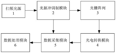 Long Distance Array Fiber Grating Sensor Demodulation Method And Device Eureka Patsnap