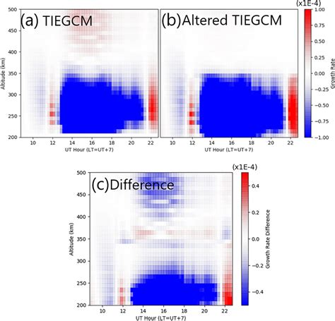 Rayleigh Taylor Linear Growth Rate As A Function Of Time And Altitude