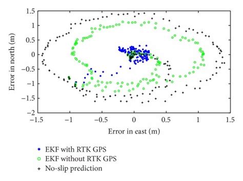 comparison of position errors distribution with rtk gps without rtk