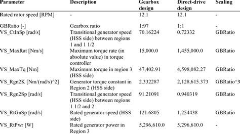Generator Torque Control Parameters Download Scientific Diagram