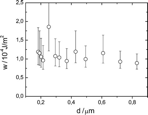 The Surface Anchoring Energy Calculated As A Function Of The Cell
