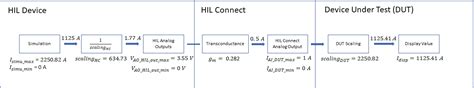 how to scale simulated signals for a c hil interface