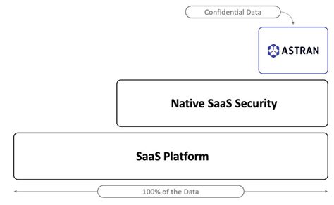 Yahya Jarraya On Linkedin Cloudsecurity Confidentiality Saas