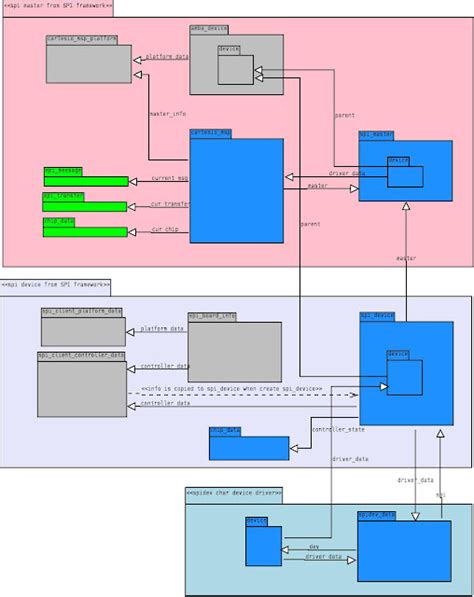 aric s notes linux 2 6 spi framework analysis