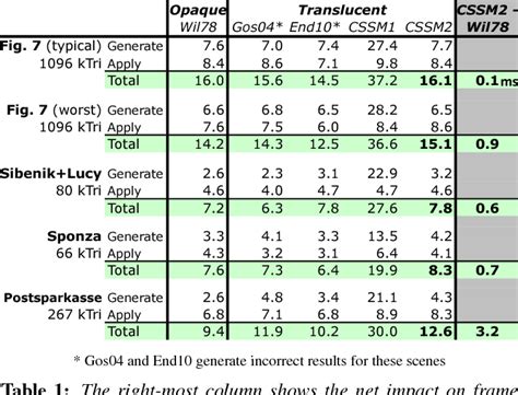 Table 1 From Colored Stochastic Shadow Maps Semantic Scholar