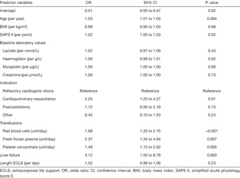 Adjusted Multiple Logistic Regression For In Hospital Mortality Of Ecls Download Scientific