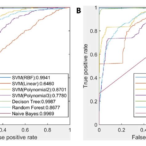 Comparison Between The Performance Of Different Classifiers In