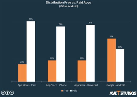 Ios Vs Android Apps Which Should You Build Your Mobile App On First