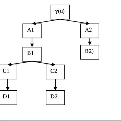 Dwt For Decomposition Of Signal Different Sorts Of Wavelets Are