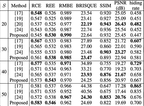 Table 1 From Reversible Data Hiding With Image Contrast Enhancement Based On Two Dimensional