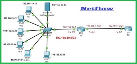 Netflow How To Set Up For Improved Bandwidth Management Ccna Practical Labs