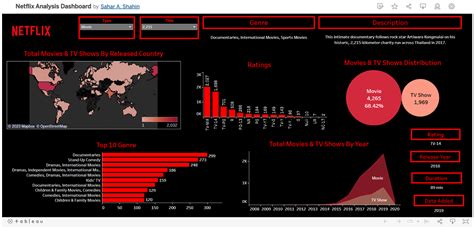 Github Saharshahin Tableau Dashboard For Netflix Website Analysis