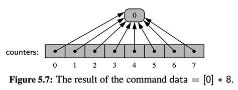 Low Level Arrays Data Structures And Algorithms