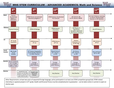 stem sequence flowchart docslib