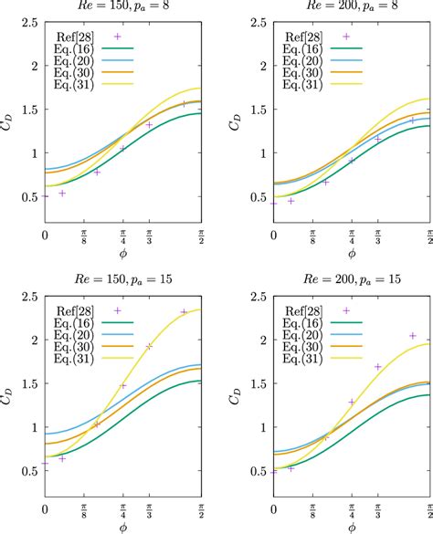 Figure 11 From Solving Fluid Flow Problems Using Semi Supervised Symbolic Regression On Sparse