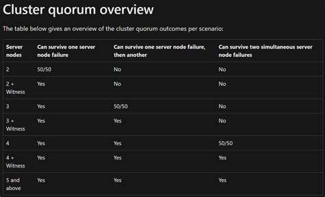 understanding of wsfc quorum mode microsoft qanda