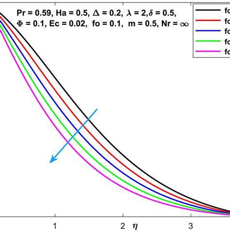 Velocity Profile For The Various Values Of Φ Color Figure Can Be