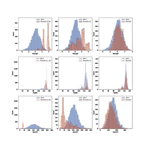 Molecular Properties Of Generated Molecules Generated Molecules From Download Scientific