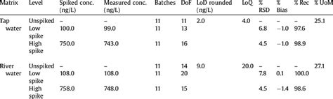 Summary Of Validation Data For The On Line Lc Ms Ms Method Download Table