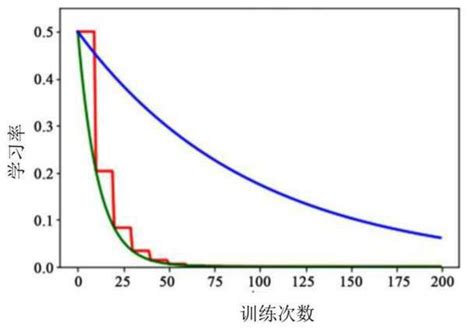 机器学习中的学习率及其衰减方法全面解析 学习率衰减 csdn博客