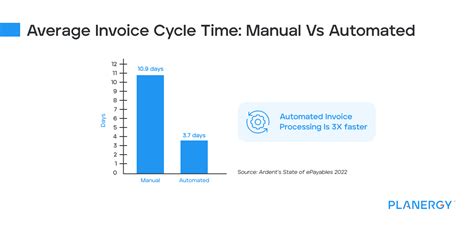 Invoice Cycle Time What Is It And How To Improve It Planergy Software