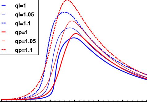 The Dimensionless Interaction Measure Δt 4 As A Function Of T At μ ¼ 0 Download Scientific