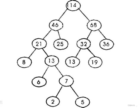 数据结构：哈夫曼树在ht数组中在前面的len个元素中寻找两个权值最小的根结点的位置给min1和min2赋 Csdn博客