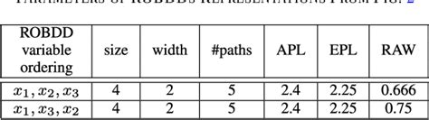 Table Ii From Evaluation Of Binary Decision Diagrams Complexity Using