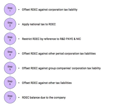 Rdec Tax Credit Scheme 7 Steps Explained