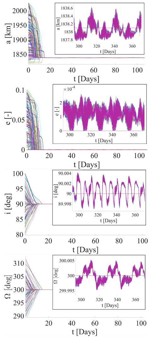 applied sciences free full text low thrust nonlinear orbit control