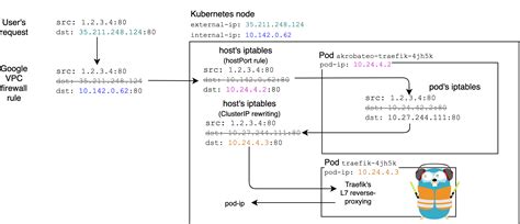 Avoid Gkes Expensive Load Balancer By Using Hostport Maelvls Dev Blog