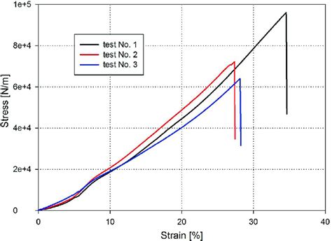 Experimental Strain Stress Functions Download Scientific Diagram
