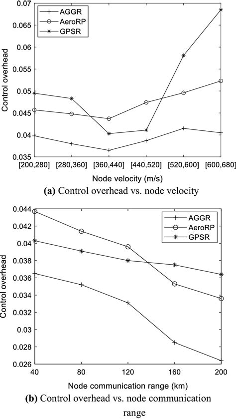 Control Overhead Of Gpsr Aerorp And Aggr Download Scientific Diagram