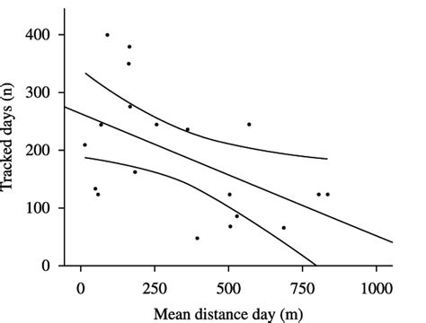 Negative Linear Regression Between Number Of Tracked Days Per