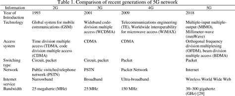 table 1 from cloud computing and 5g challenges and open issues