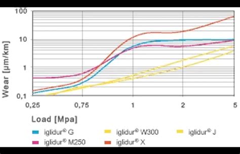 Iglidur® Glidlager Slitage Igus Sverige
