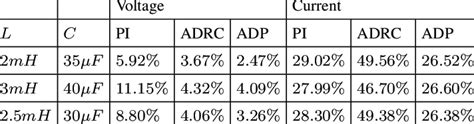Thd Of The System Output Under Non Linear Load 1 Download Scientific