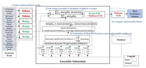 A Heterogeneous Machine Learning Ensemble Framework For Malicious Webpage Detection