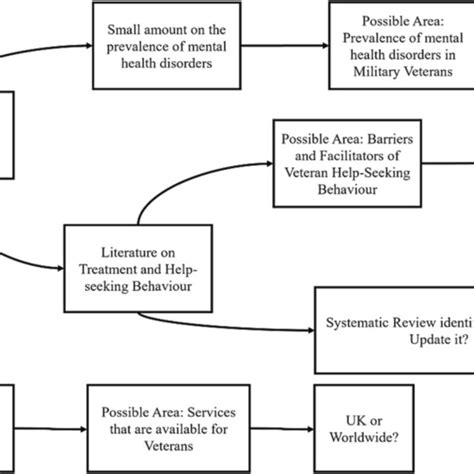 Example Of Topic Development From Initial Scoping Searches Randles And Download Scientific