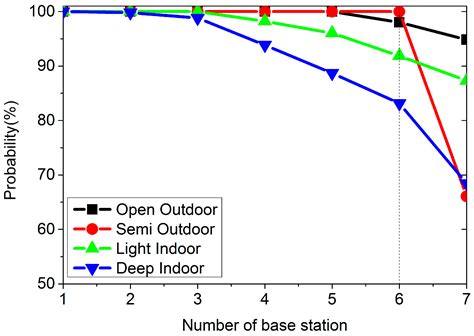 Indoor Outdoor Detection Using A Smart Phone Sensor