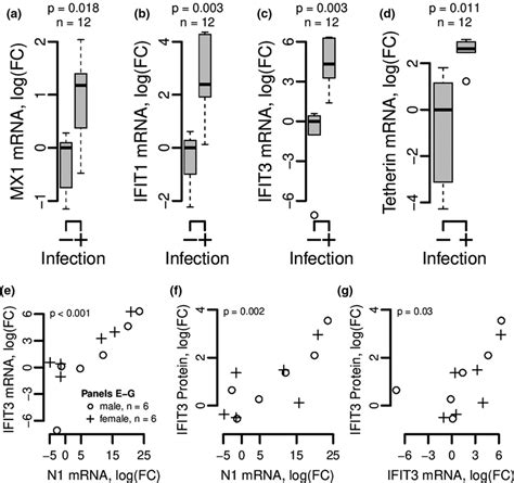 Transcripts For Pre‐selected Isgs Infection With Sars‐cov‐2 Is Download Scientific Diagram