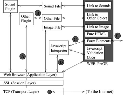 The Data Flow Of A Web Page With An Ssl Enabled Form Download Scientific Diagram