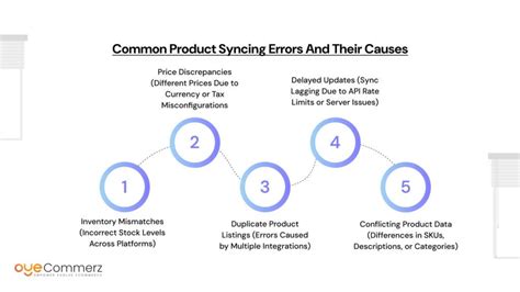 How To Prevent Product Syncing Errors When Integrating Shopify With