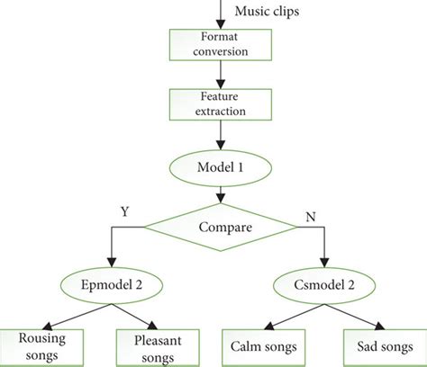 Flow Chart Of Music Clip Emotion Classification Download Scientific