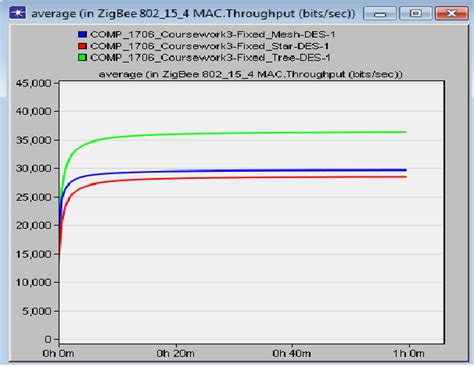 Mac Throughput In Fixed Network Download Scientific Diagram